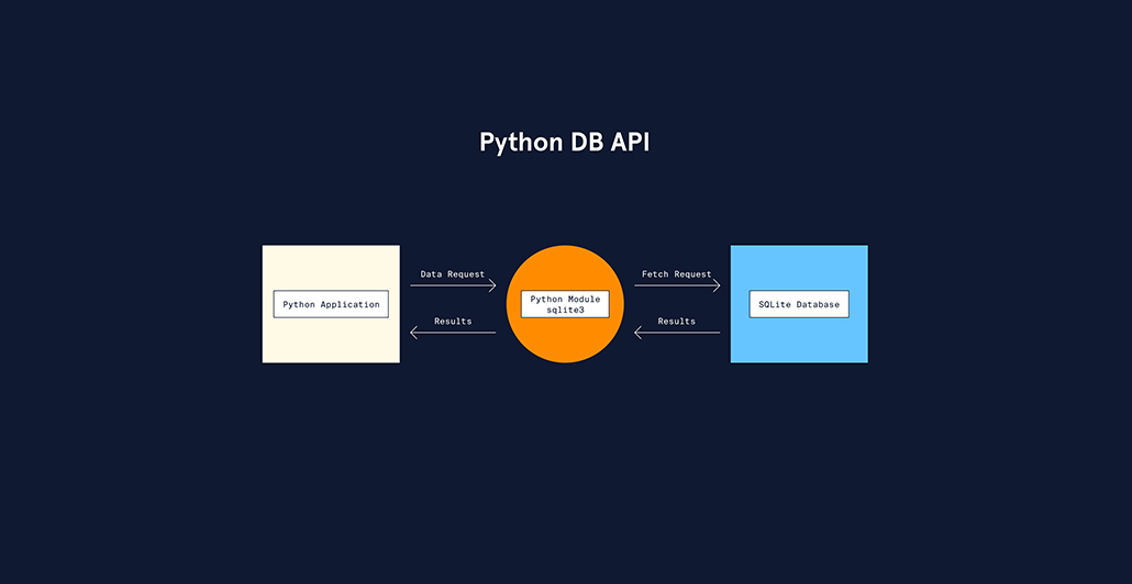 How Python With Mysql MongoDB Atlas And Sqlite3 Works
