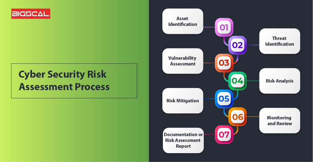 Cybersecurity Risk Assessment For Maximum Protection
